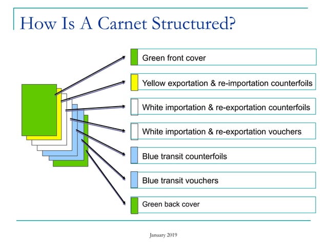 The ATA Carnet Temporary Export Document | PPTX | Travel