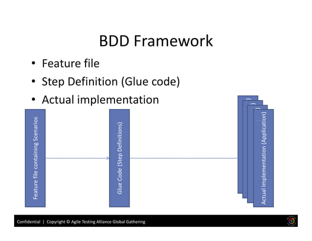 Atagg2015 BDD in Test pyramid | PPT