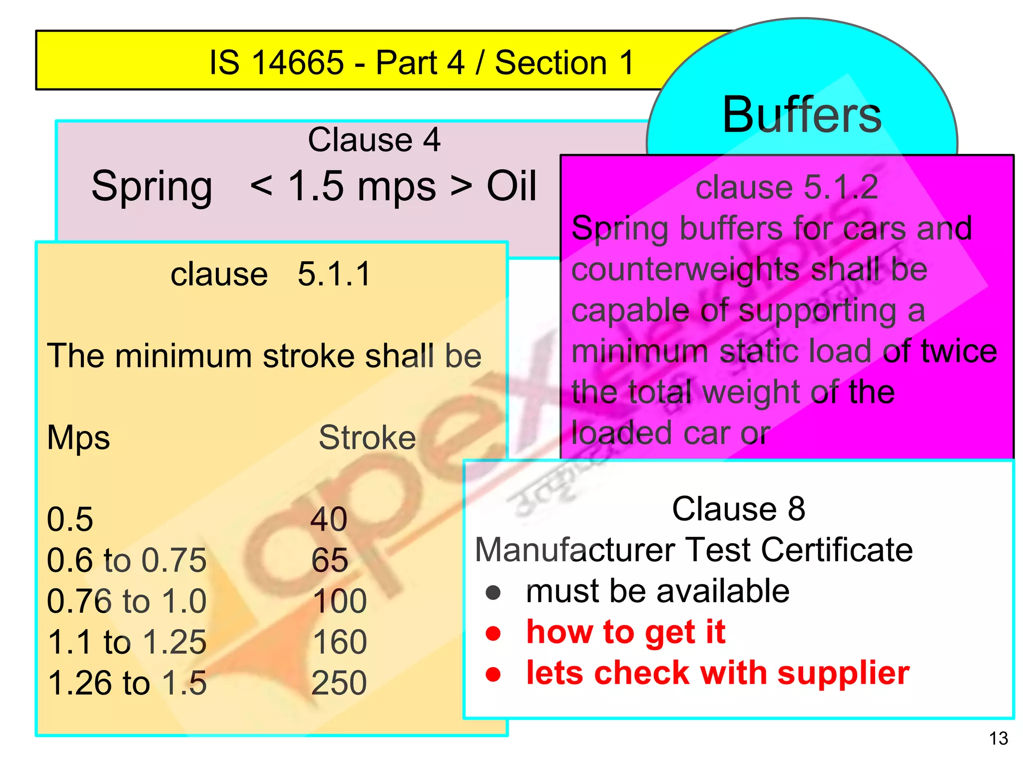 Elevator Codes in India -- IS 14665 at a glance | PPTX