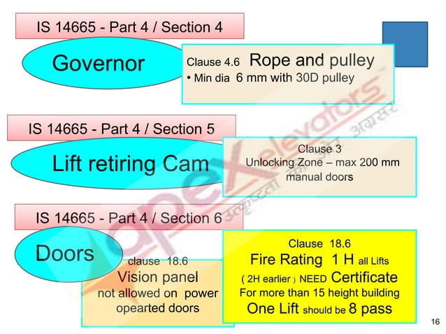 Elevator Codes in India -- IS 14665 at a glance | PPTX | Track and ...