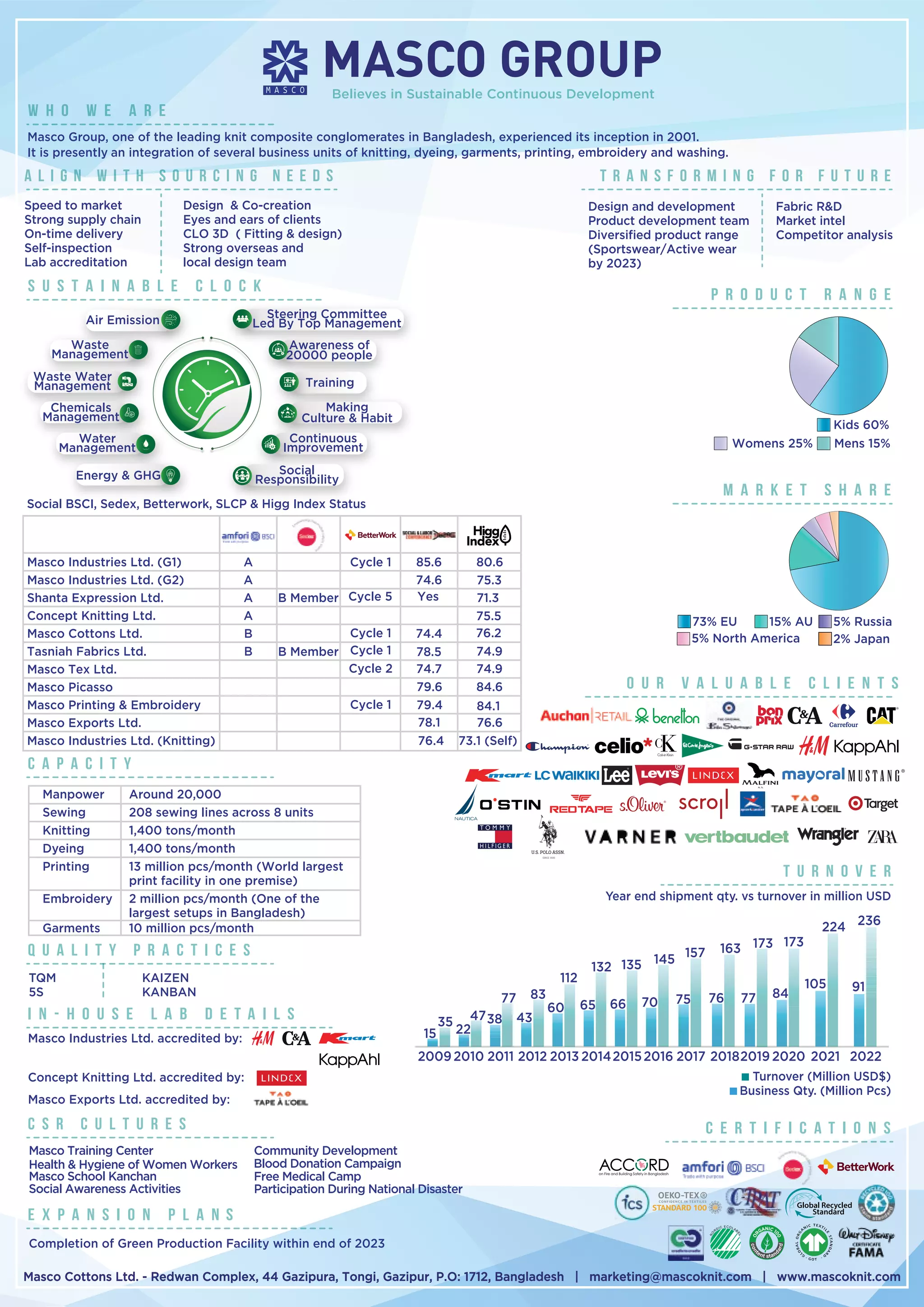 Masco At A Glance 2023 | PDF
