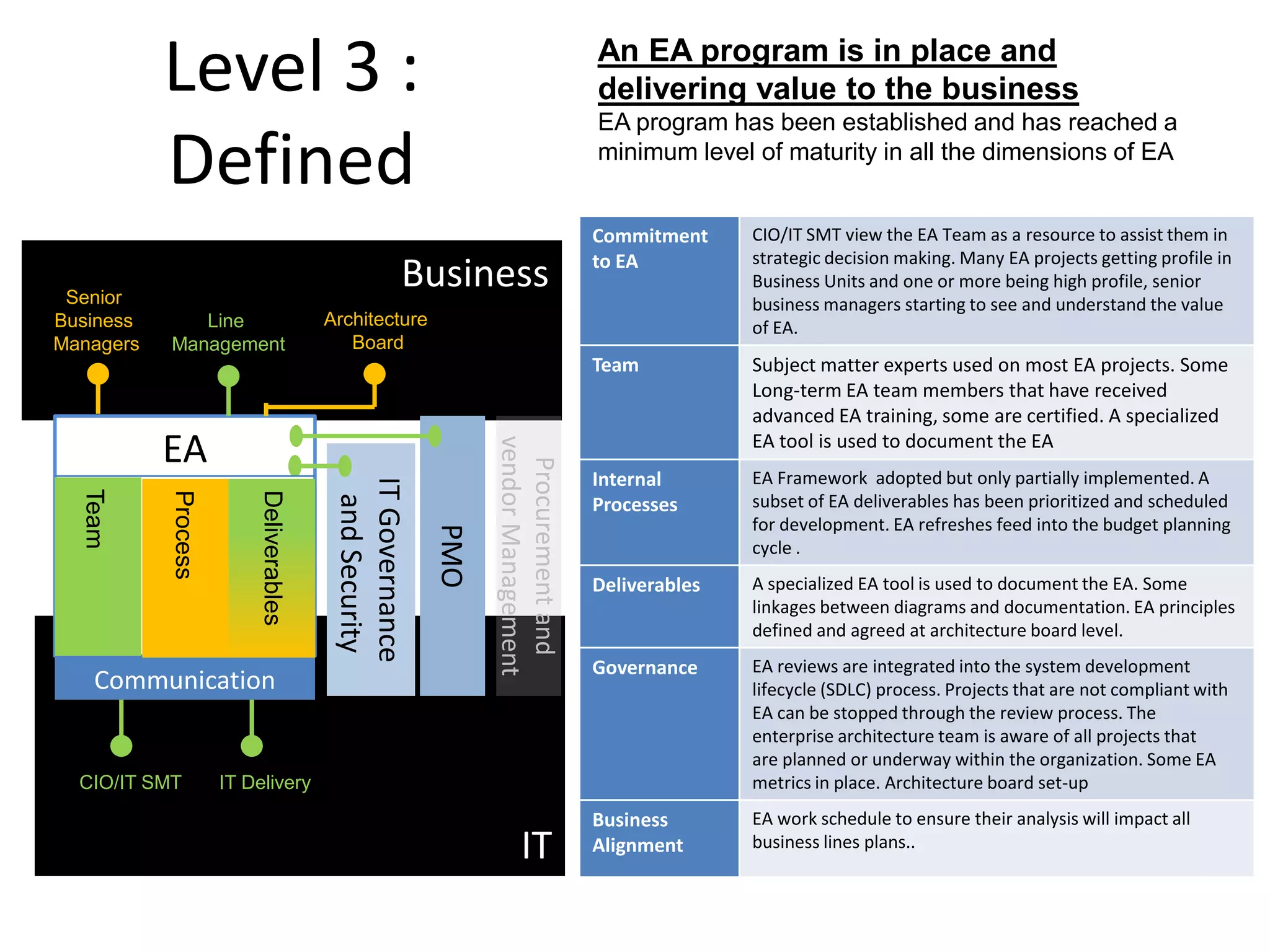 A tailored enterprise architecture maturity model | PPTX