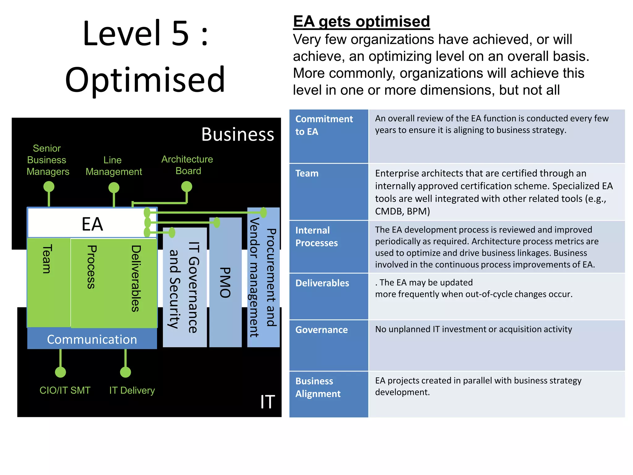 A tailored enterprise architecture maturity model | PPTX