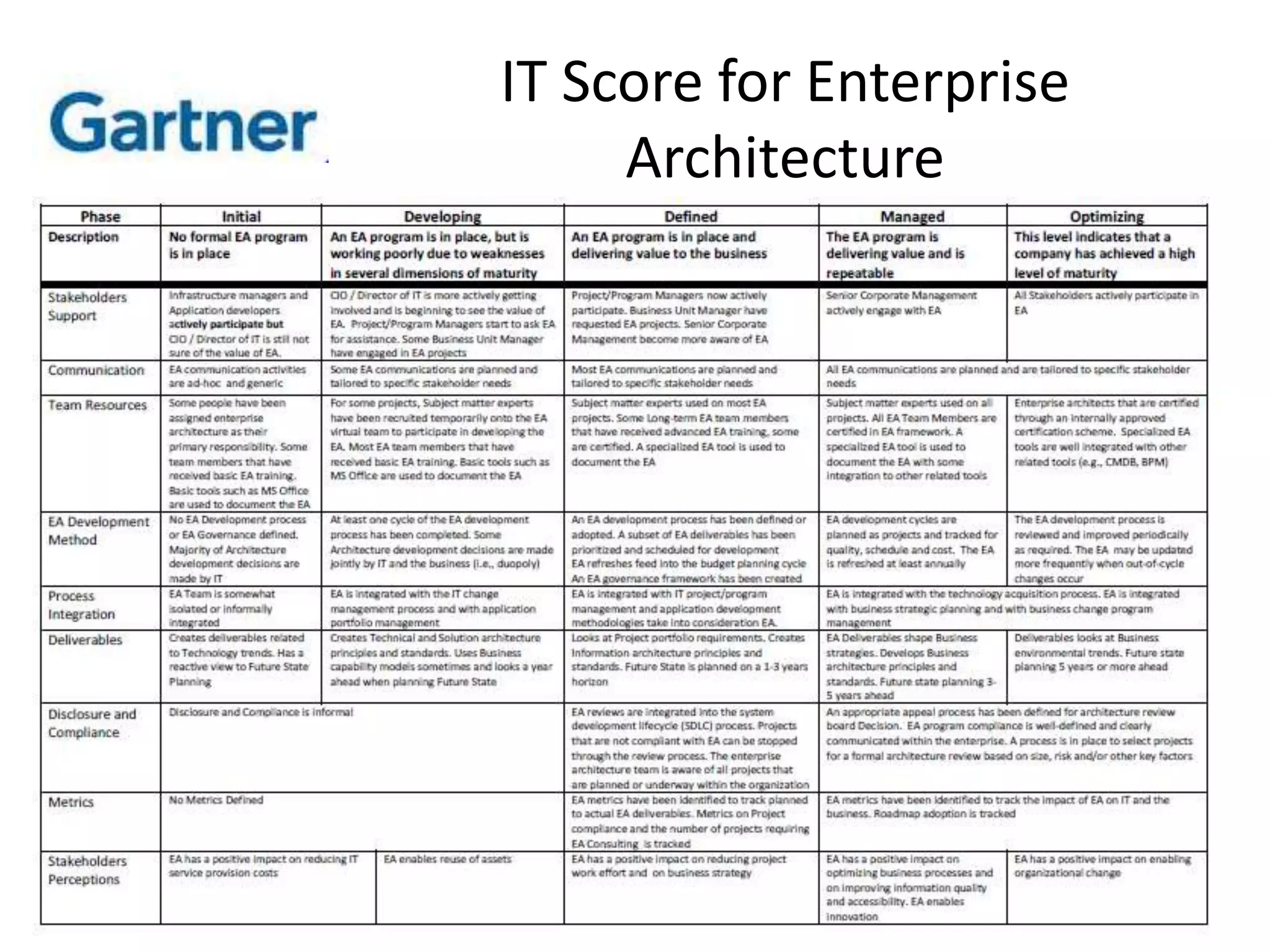 A tailored enterprise architecture maturity model | PPTX