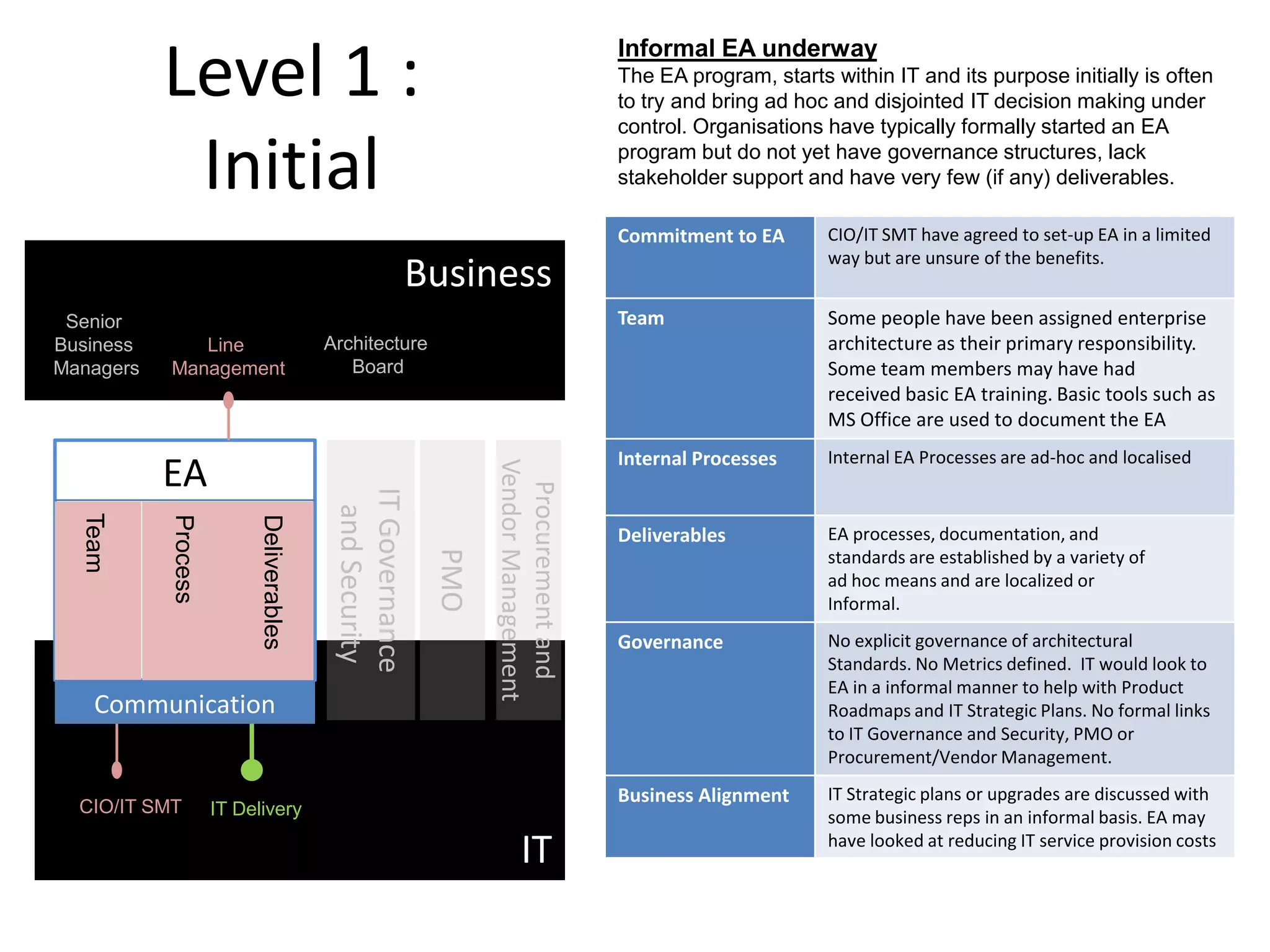 A tailored enterprise architecture maturity model | PPTX