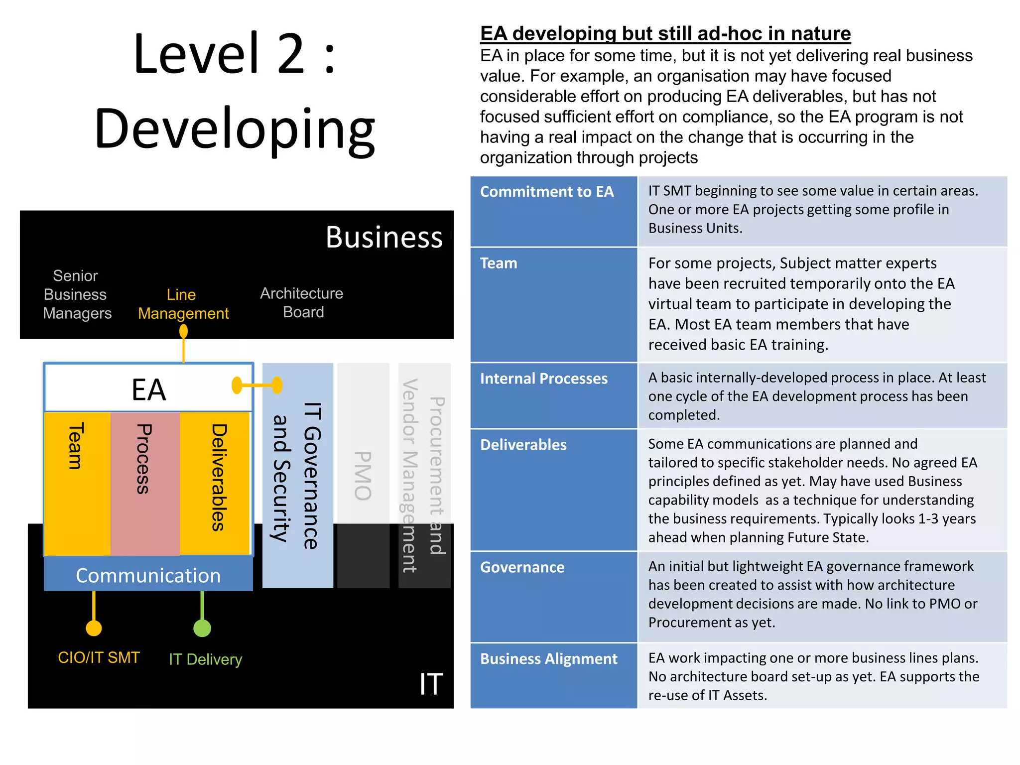 A tailored enterprise architecture maturity model | PPTX