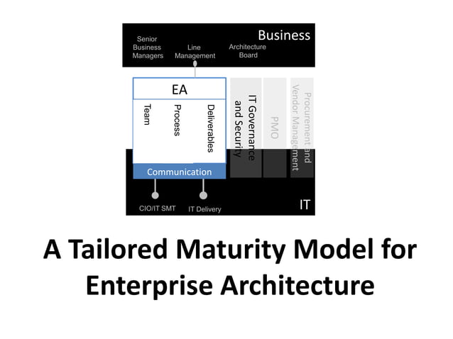 A tailored enterprise architecture maturity model | PPTX