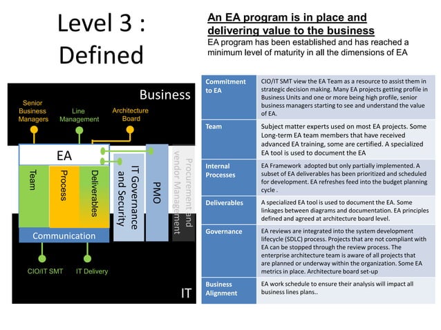 A tailored enterprise architecture maturity model | PPTX