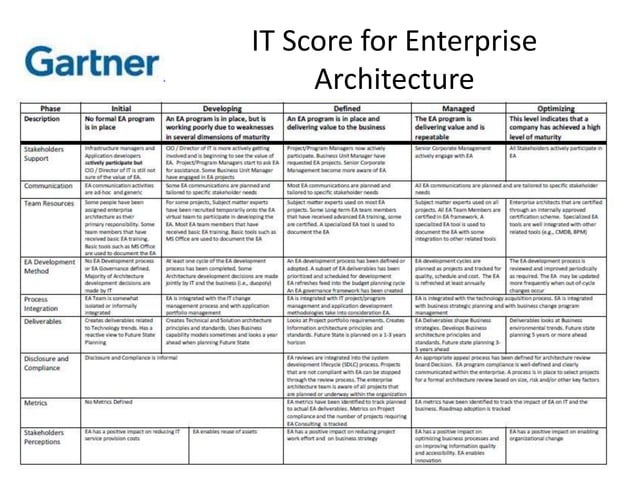 A tailored enterprise architecture maturity model | PPTX