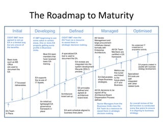 A tailored enterprise architecture maturity model | PPTX