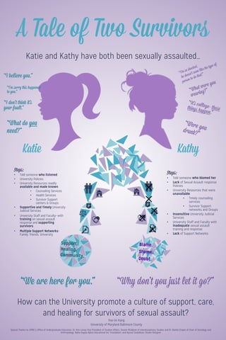 Supporting Survivors of Sexual Assault | PDF