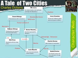 Tale Of Two Cities Characters
