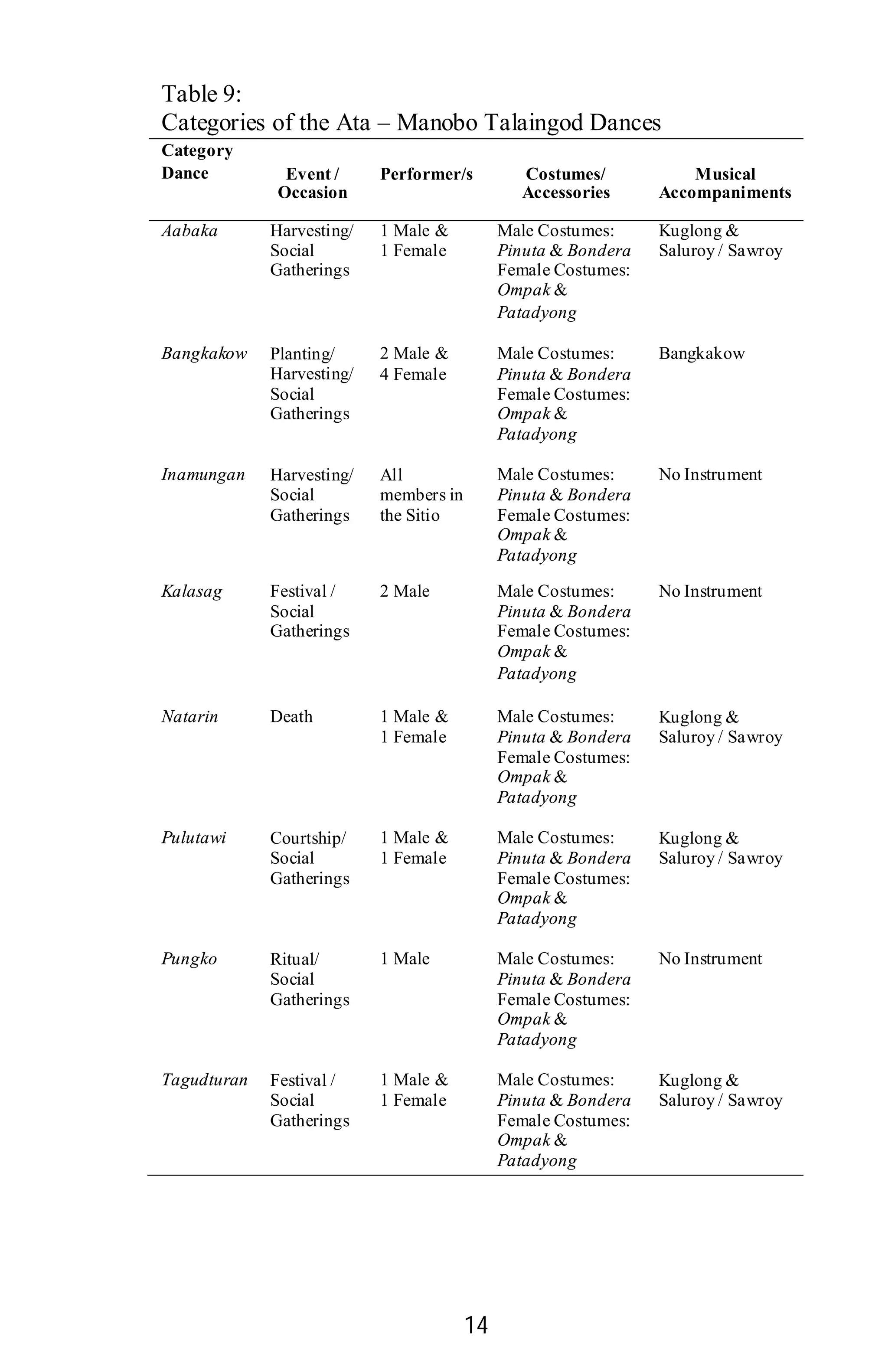 ATA MANOBO DANCES in TALAINGOD, DAVAO DEL NORTE | PDF