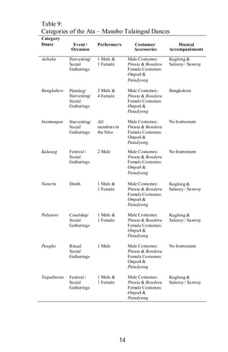 ATA MANOBO DANCES in TALAINGOD, DAVAO DEL NORTE | PDF