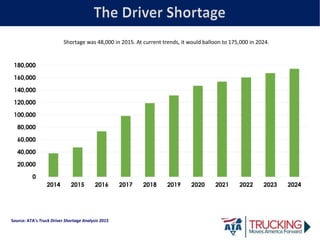 Trucking Moves America Forward | PPTX
