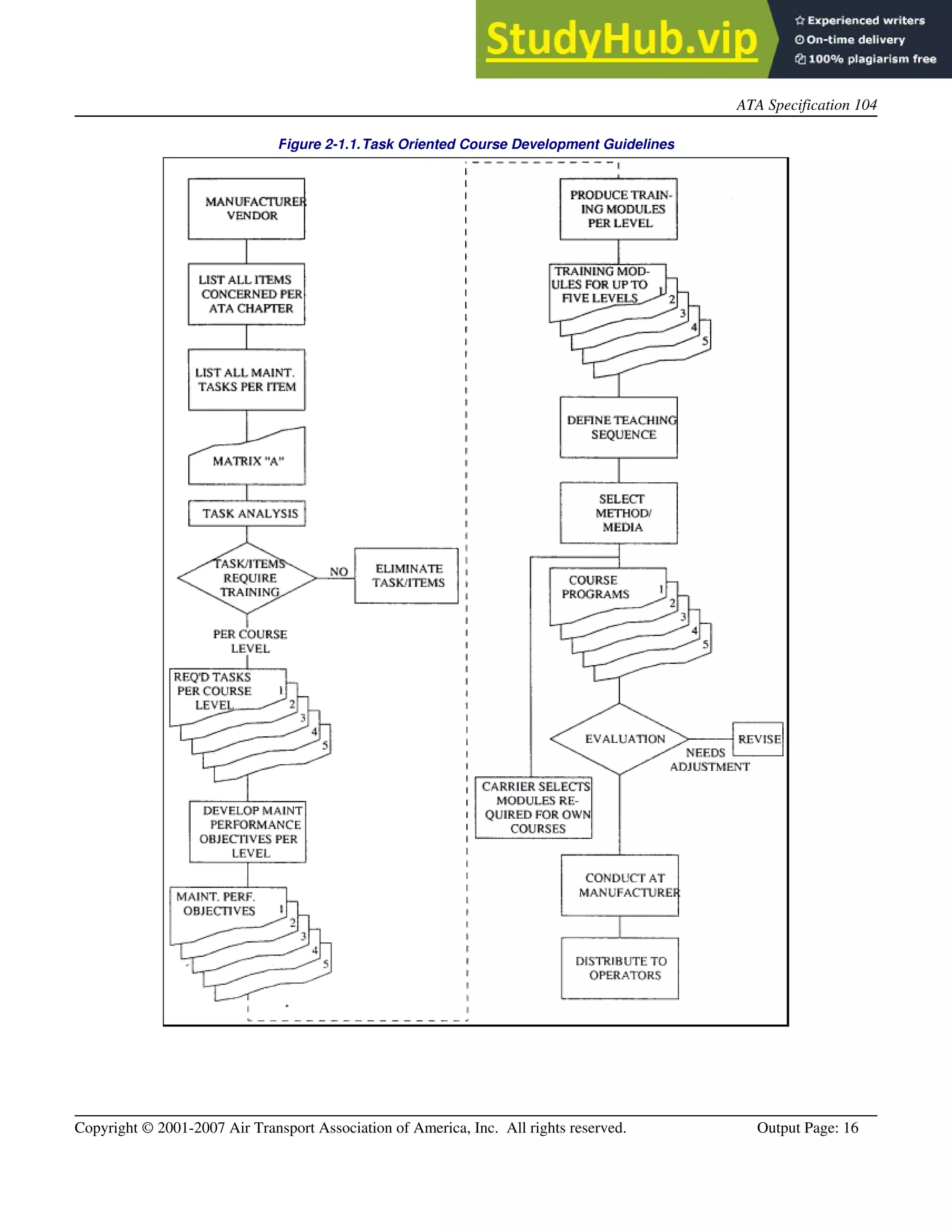ATA Specification 104 Guidelines For Aircraft Maintenance Training | PDF
