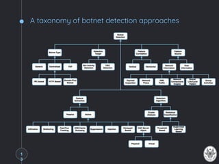 A Taxonomy of Botnet Detection Approaches | PPT