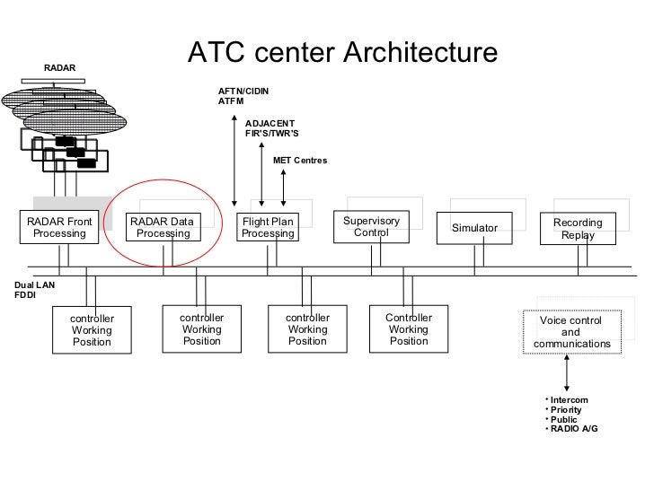 Air Traffic Control Center