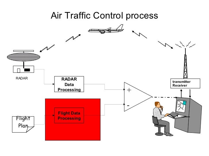 Air Traffic Control Center