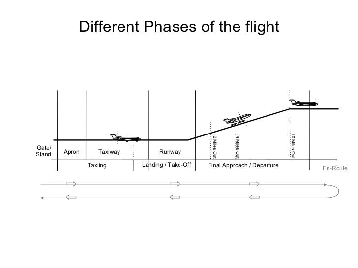 Air Traffic Control Center