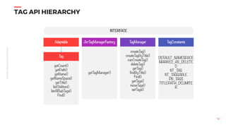AEM Asset and Tag API | PDF | Computing | Technology & Computing