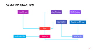 AEM Asset and Tag API | PDF | Computing | Technology & Computing