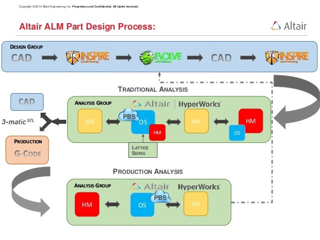 Design Methodologies for ALM and Lattice parts