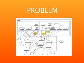 Automated testing of complex service oriented architectures | KEY ...