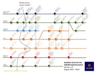 Getting a grip on your agile maturity using the ambition chart | PPTX