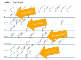 Getting a grip on your agile maturity using the ambition chart | PPTX