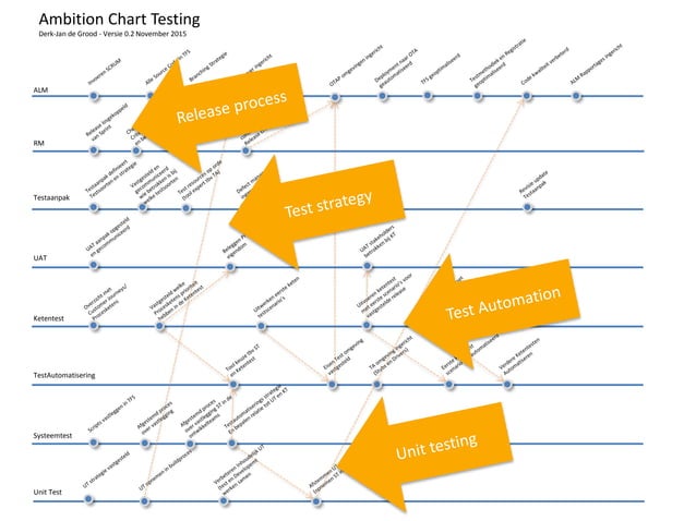 Getting a grip on your agile maturity using the ambition chart | PPT