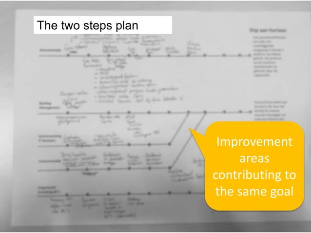 Getting a grip on your agile maturity using the ambition chart | PPT