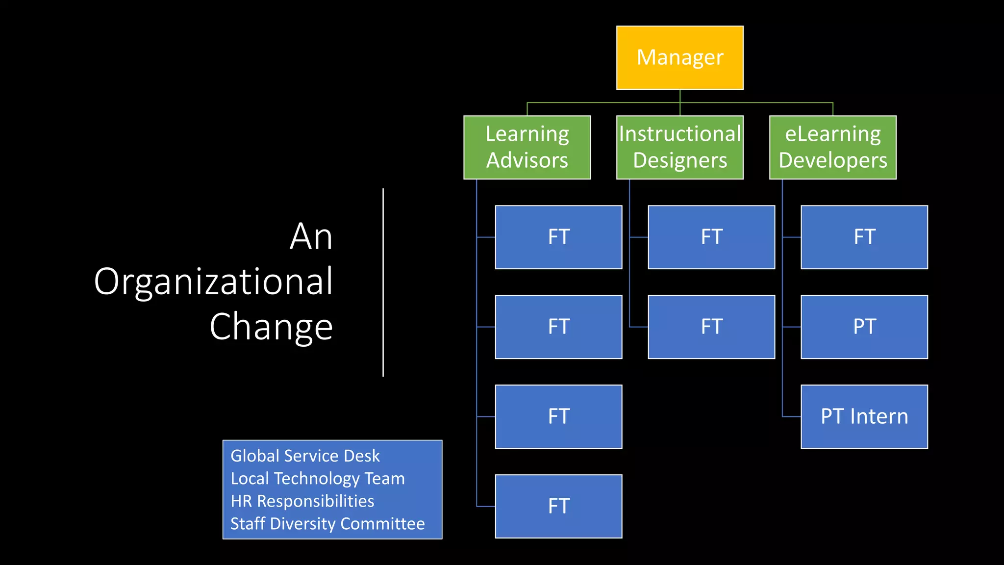 Structured for Success: Why & How to Restructure an L&D Team | PPTX