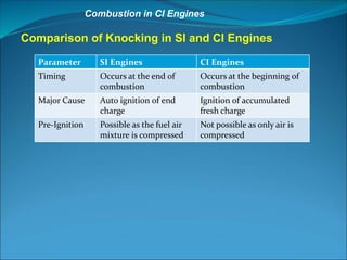 ATD CI ENGINE COMBUSTION PHENOMENON UNIT-3 PPT.ppt
