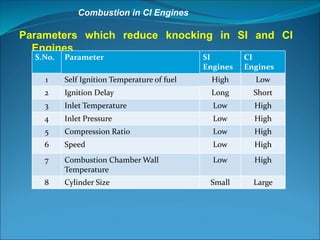 ATD CI ENGINE COMBUSTION PHENOMENON UNIT-3 PPT.ppt