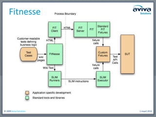 Introduction to Acceptance TDD | PPT