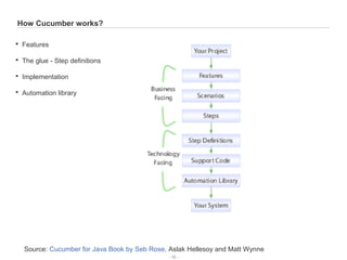 ATDD with cucumber java talk at DevOpsQANJ meetup aug 11 2016 | PPT