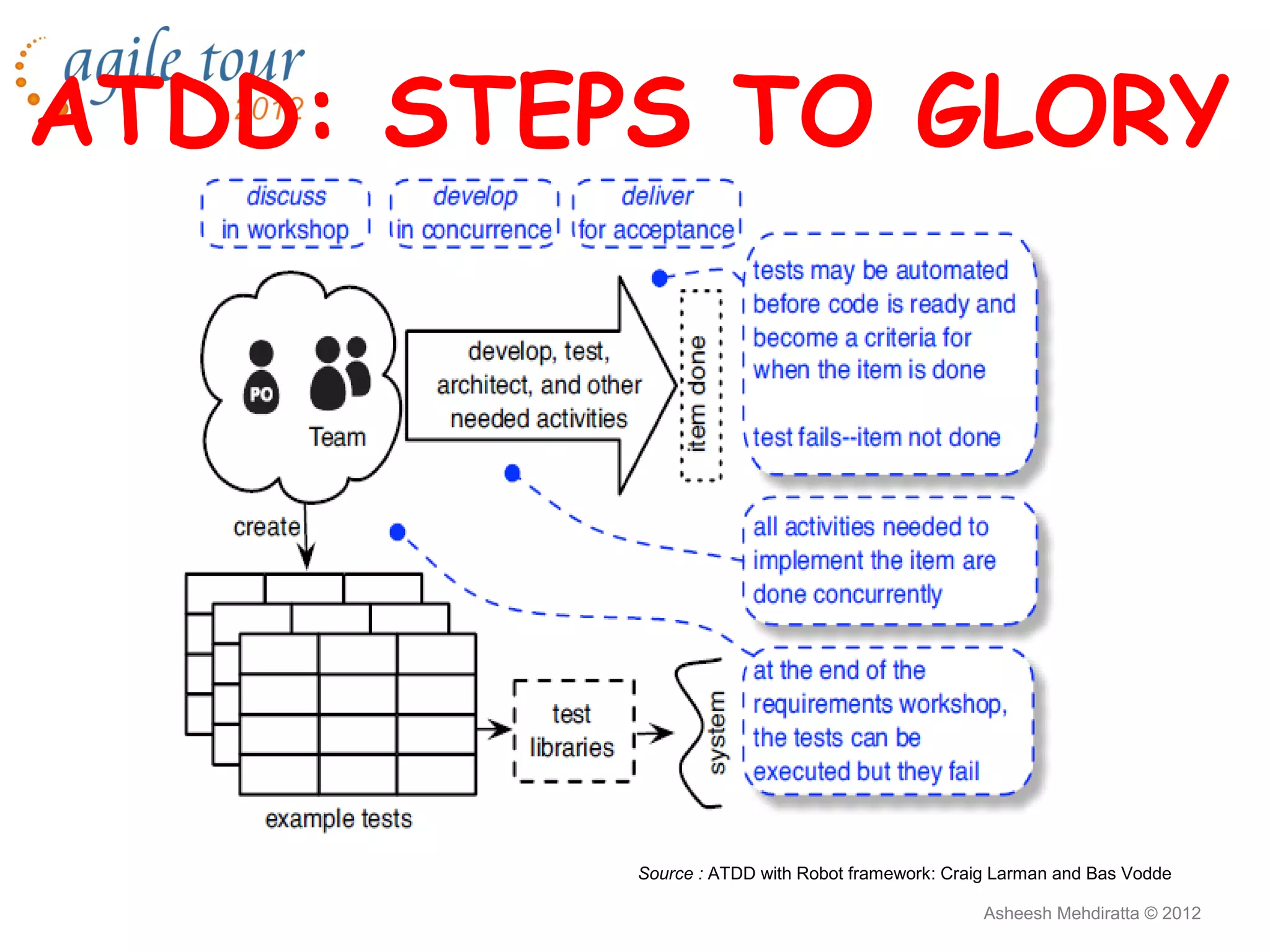 Acceptance Test Driven Development Using Robot Framework Ppt