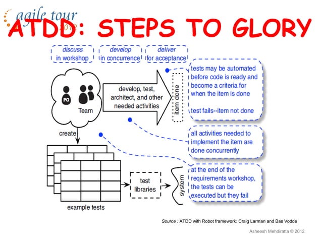 Acceptance Test Driven Development using Robot Framework | PPT