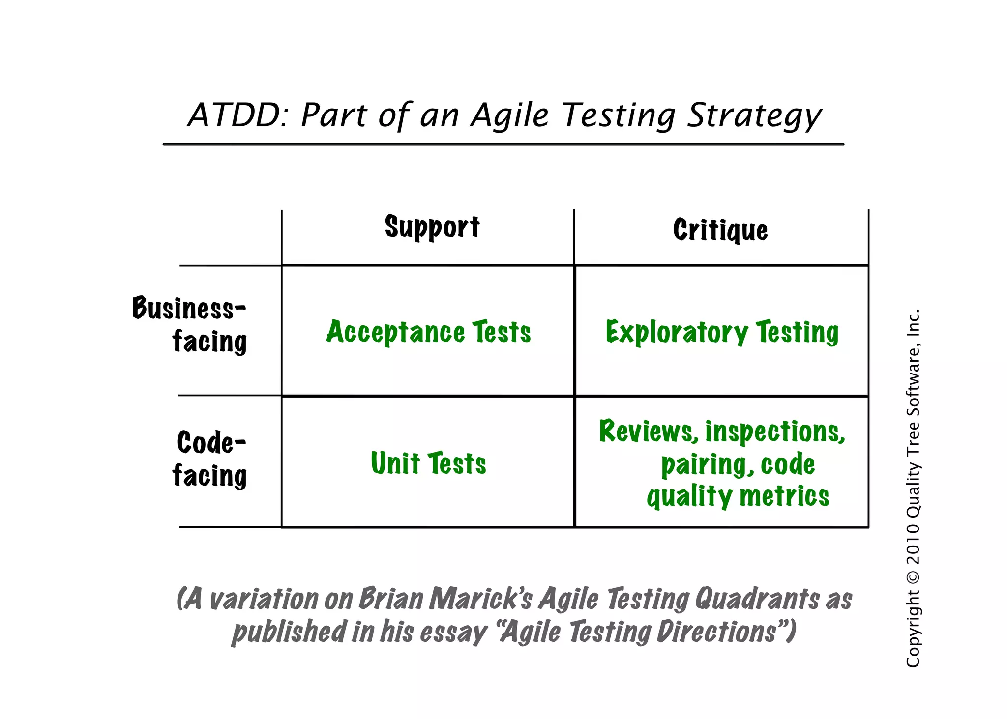 Introduction to Acceptance Test Driven Development | PDF | Computer ...