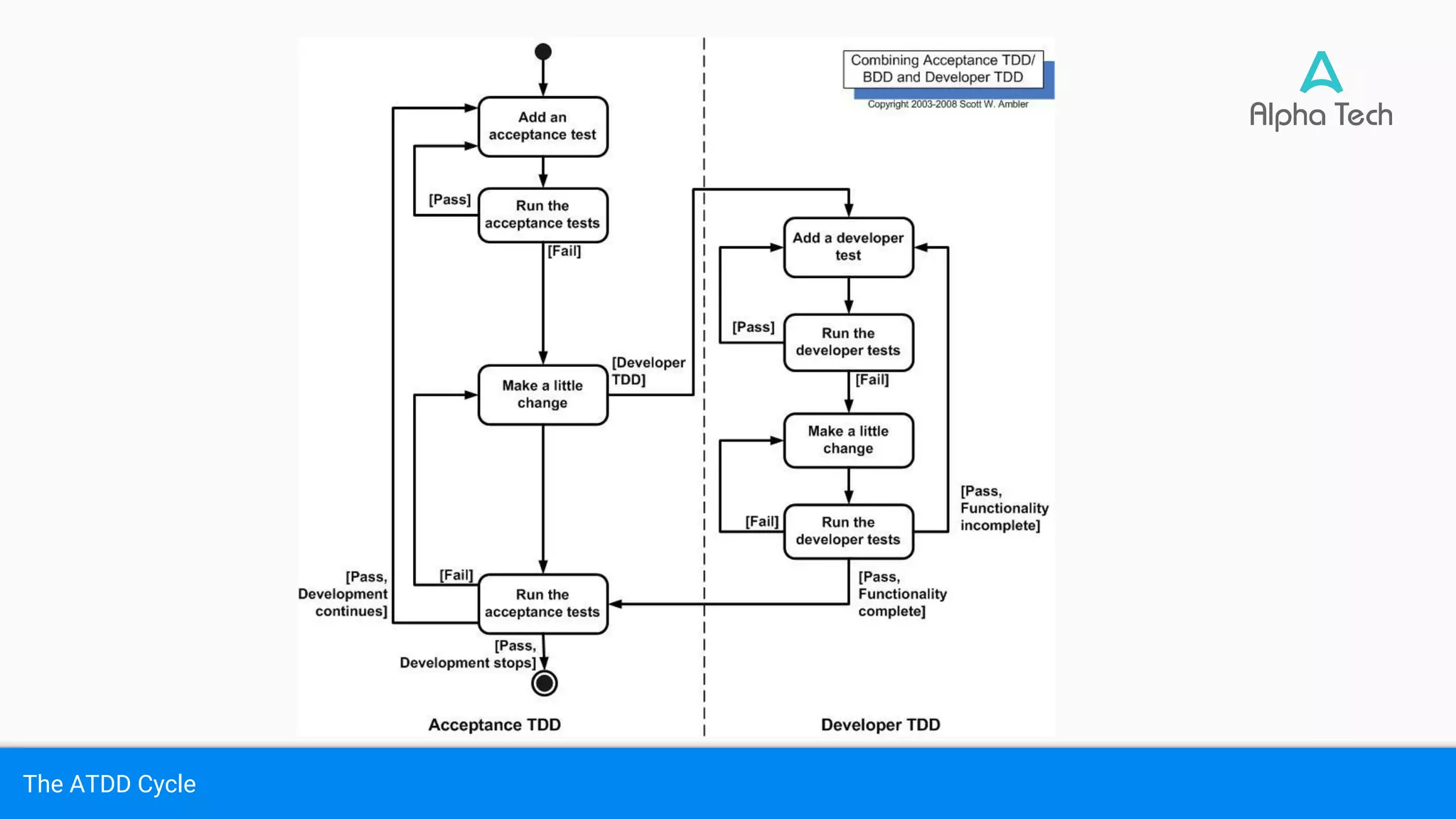 Acceptance Test Drive Development with Robot Framework | PDF