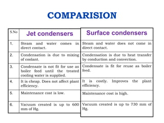 Applied thermodynamics steam condensers unit four | PDF