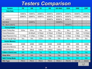 ATE Testers Overview | PPT