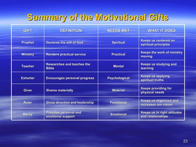 A Teaching On Spiritual Gifts | PPT | Spirituality | Religion & Spirituality