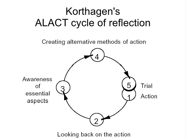 Reflection skills in teacher education