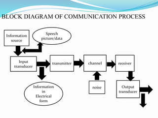 COMMUNICATION SYSTEMS USED IN RADIO STATION | PPTX