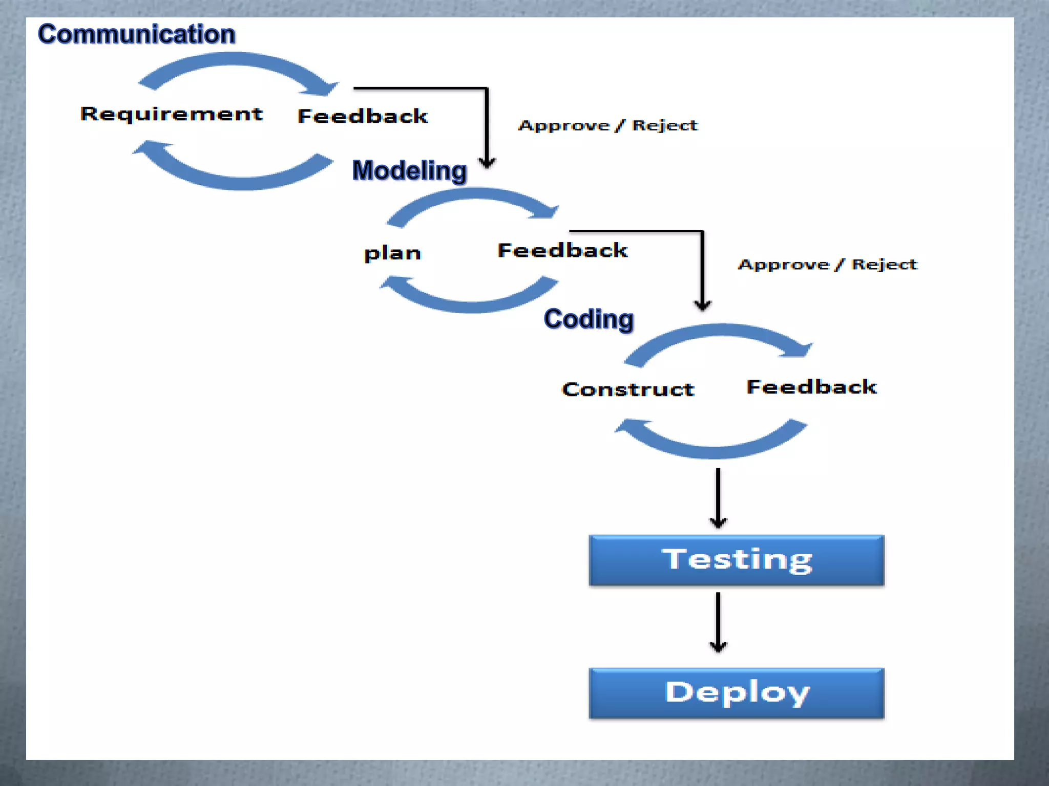 Process model in Software engeneering | PPT
