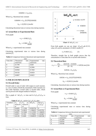 Atenolol epoxide reaction data analysis in batch reactor | PDF | Chemistry | Science