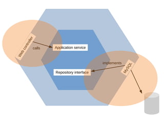 A testing strategy for hexagonal applications | PPT