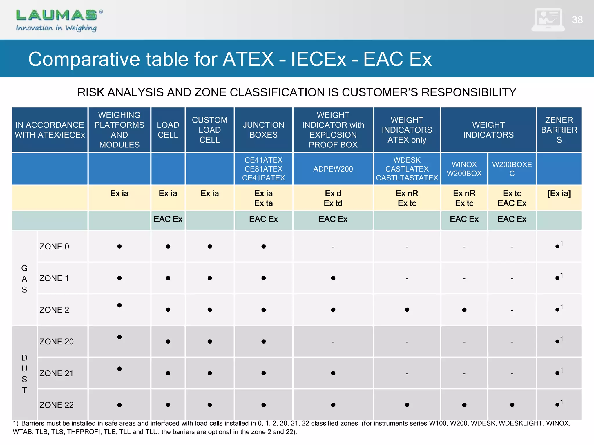 Weighing in a hazardous area (ATEX, IECEx, EAC Ex TR CU 012) | PPTX